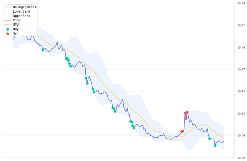 Aelf Bollinger Bands