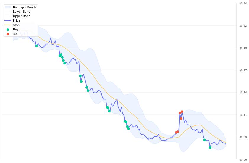 Aelf Bollinger Bands