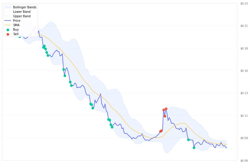 Aelf Bollinger Bands