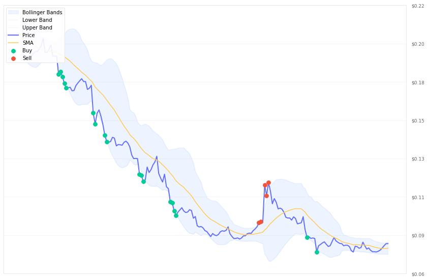 Aelf Bollinger Bands