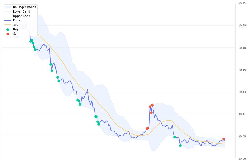 Aelf Bollinger Bands