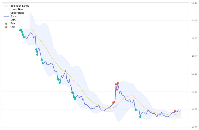 Aelf Bollinger Bands