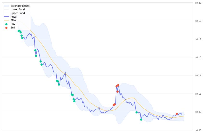Aelf Bollinger Bands