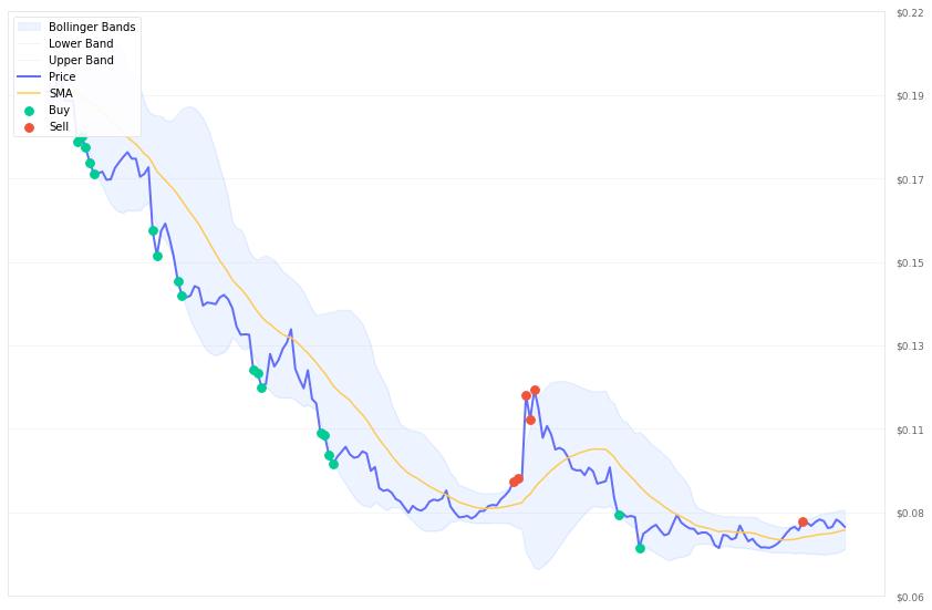 Aelf Полосы Боллинджера