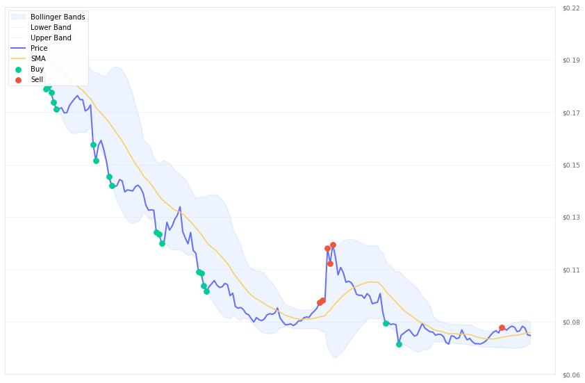 Aelf Bollinger Bands