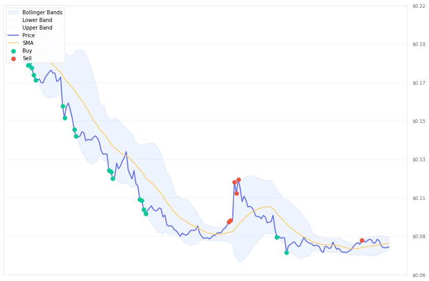 Aelf Bollinger Bands