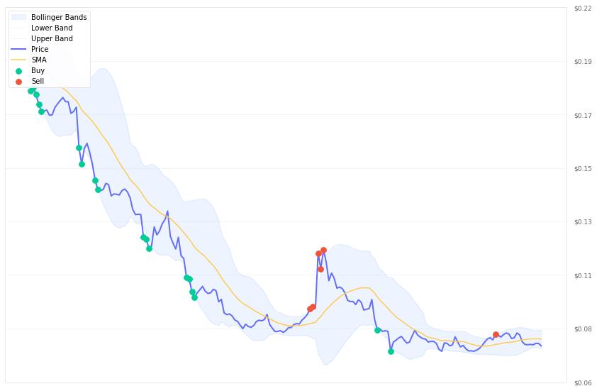 Aelf Bollinger Bands