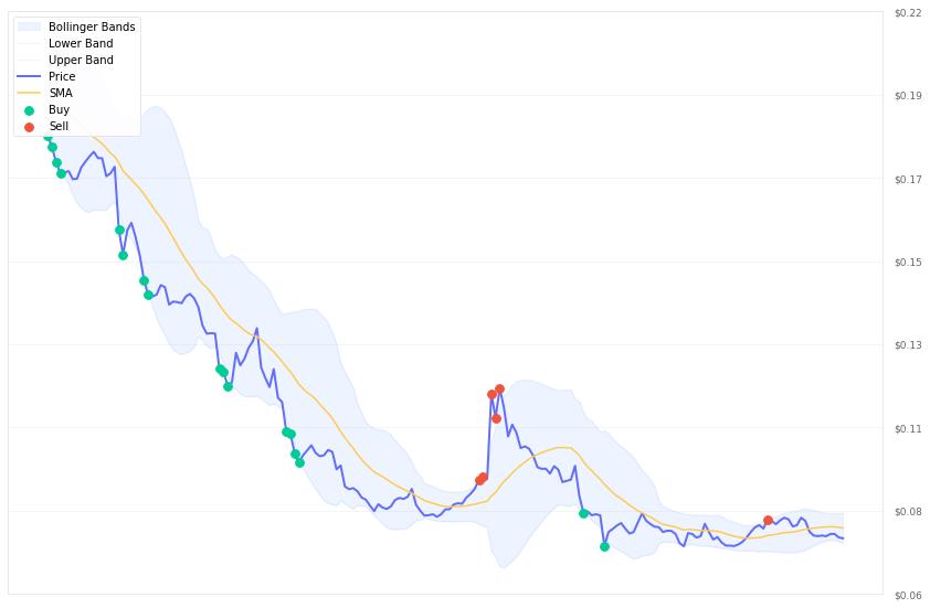 Aelf Bollinger Bands