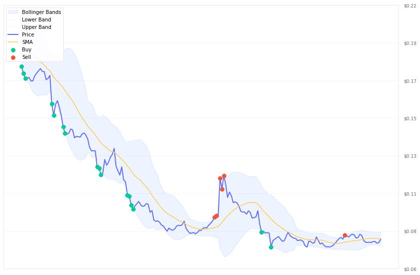 Aelf Bollinger Bands