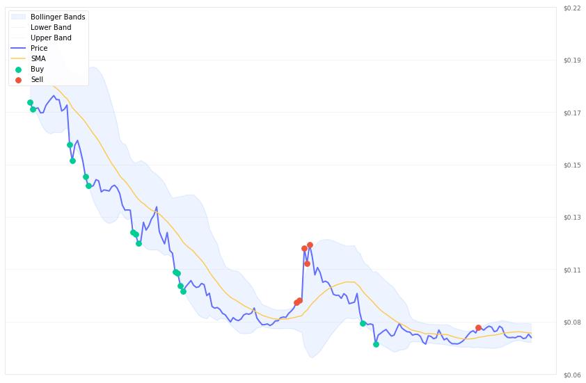 Aelf Bollinger Bands