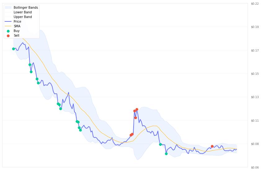 Aelf Bollinger Bands