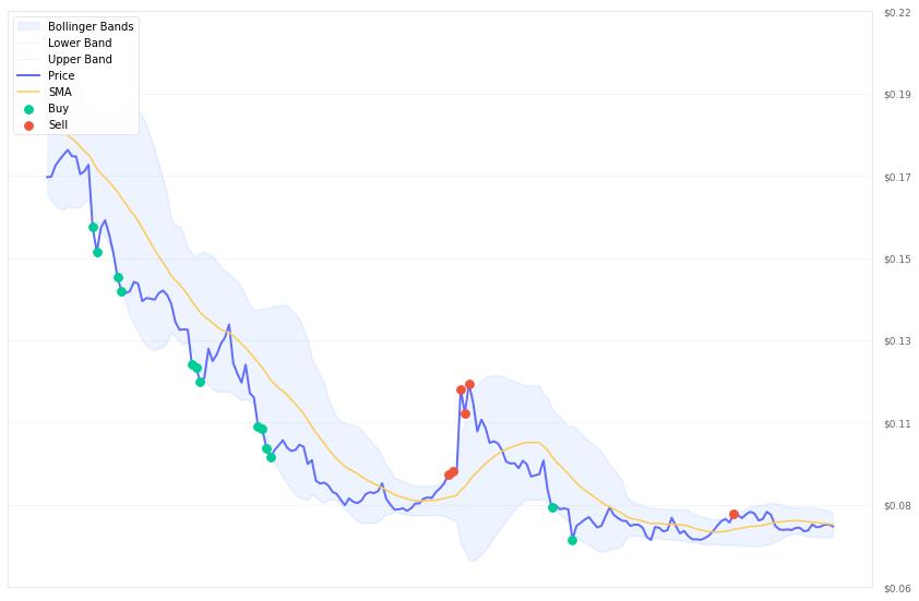Aelf Bollinger Bands