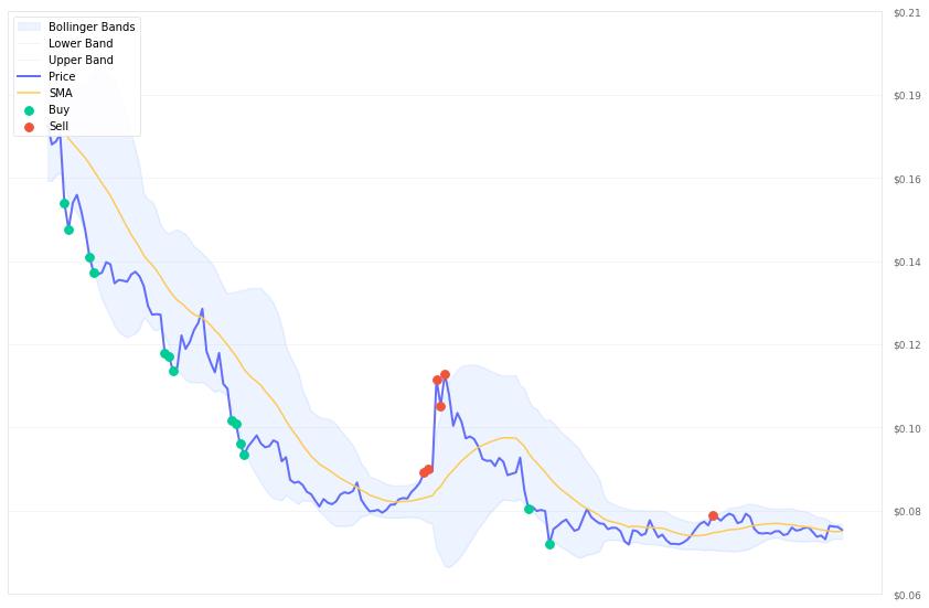 Aelf Bollinger Bands