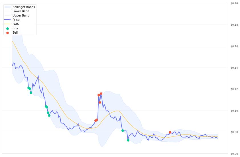 Aelf Bollinger Bands