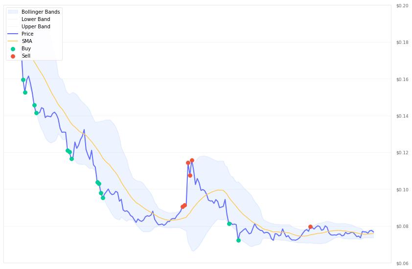 Aelf Bollinger Bands