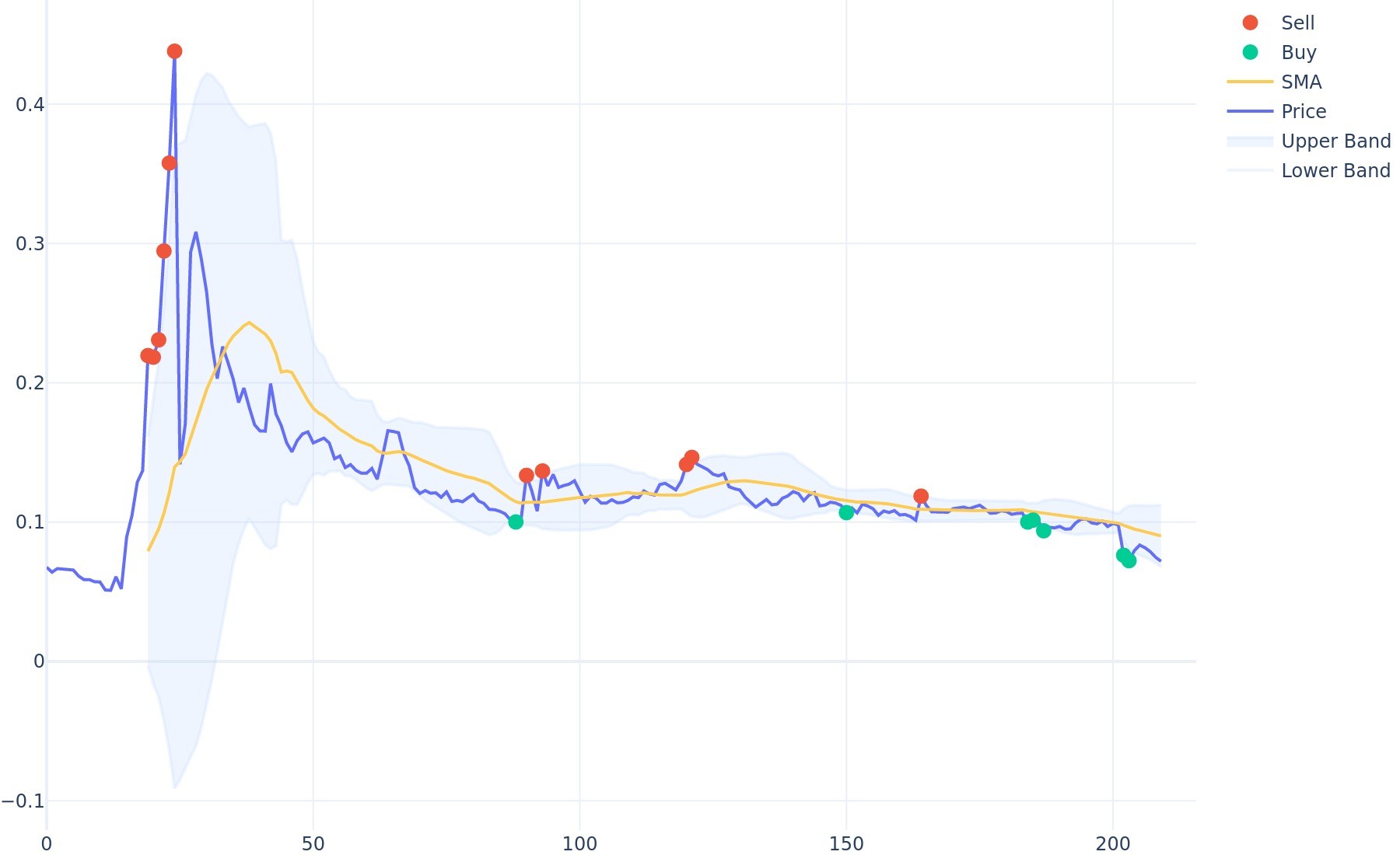Aergo Bollinger Bands