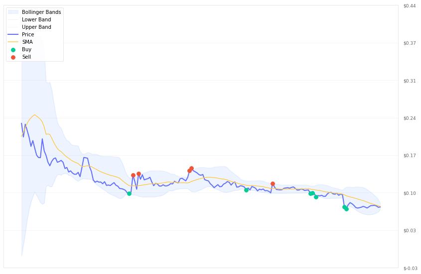 Aergo Bollinger Bands