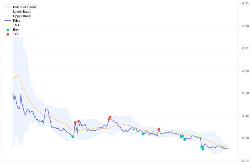 Aergo Полосы Боллинджера