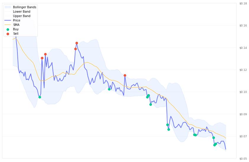 Aergo Bollinger Bands