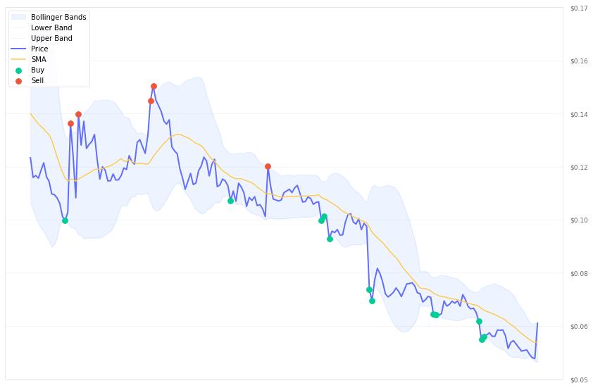 Aergo Bollinger Bands