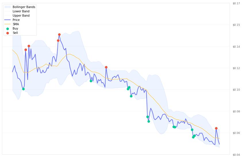 Aergo Полосы Боллинджера