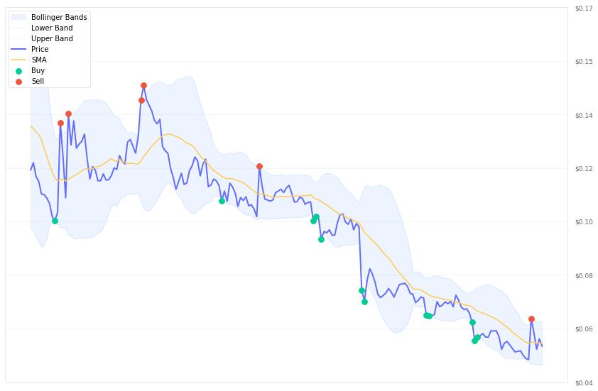 Aergo Bollinger Bands