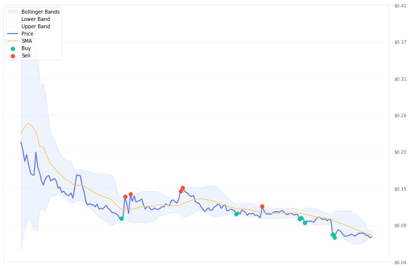 Aergo Bollinger Bands