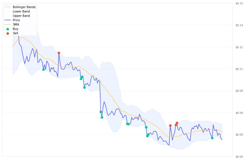 Aergo Bollinger Bands