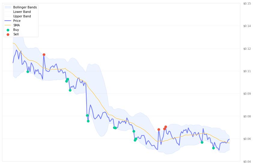 Aergo Полосы Боллинджера