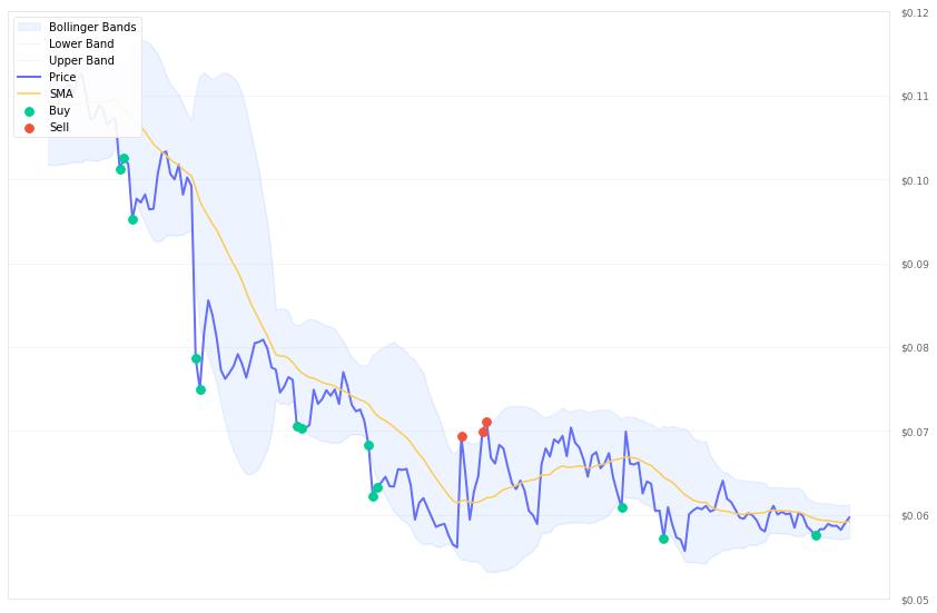 Aergo Bollinger Bands