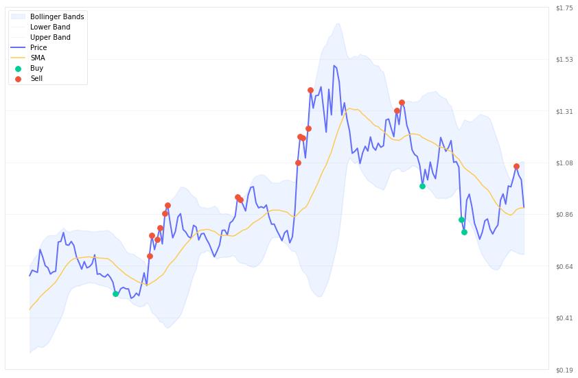 Aerodrome Finance Полосы Боллинджера