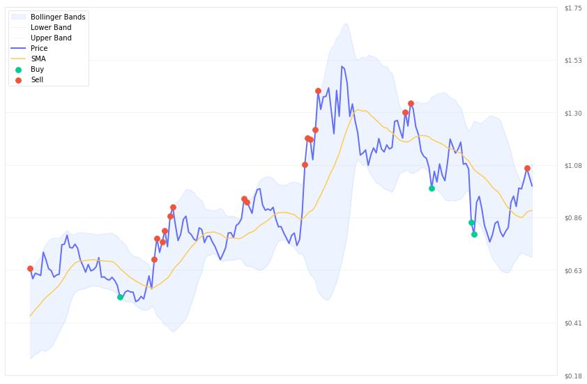 Aerodrome Finance MACD