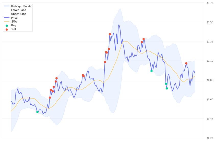 Aerodrome Finance MACD