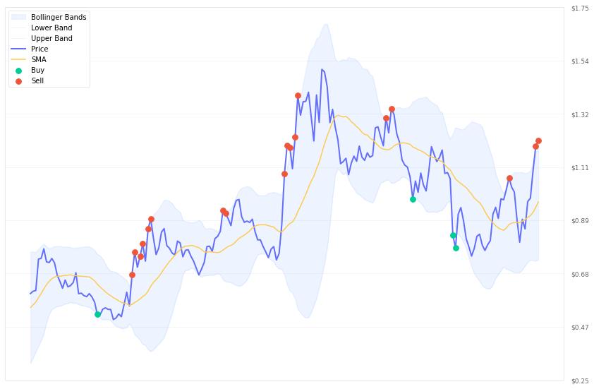 Aerodrome Finance MACD