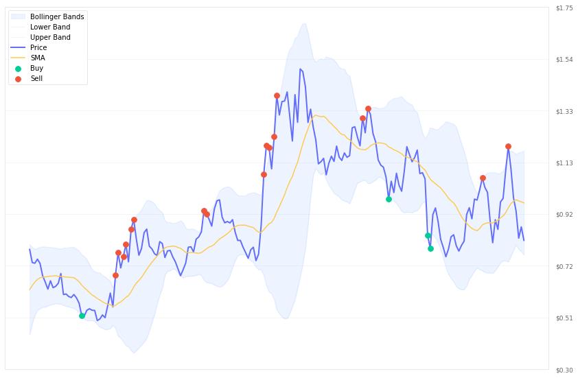Aerodrome Finance MACD