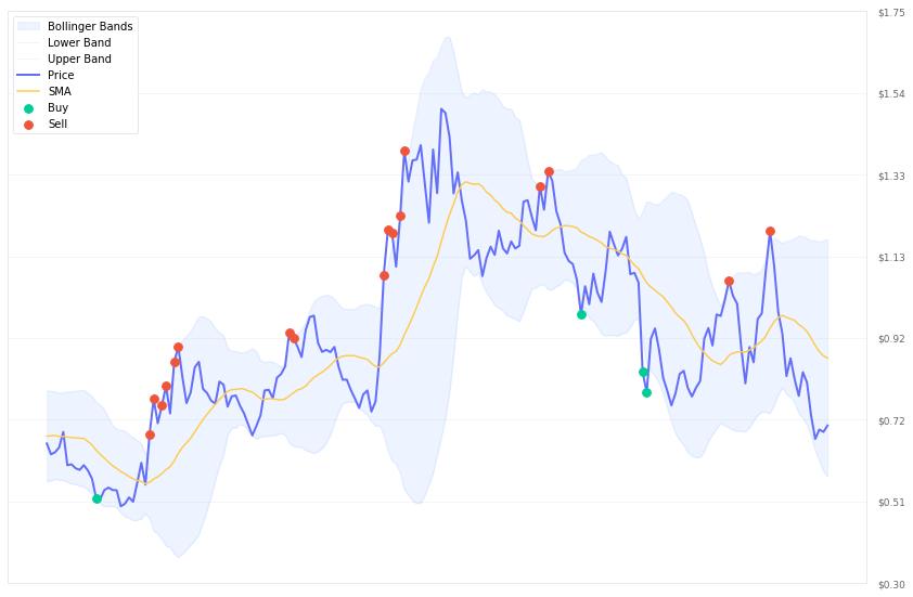 Aerodrome Finance MACD