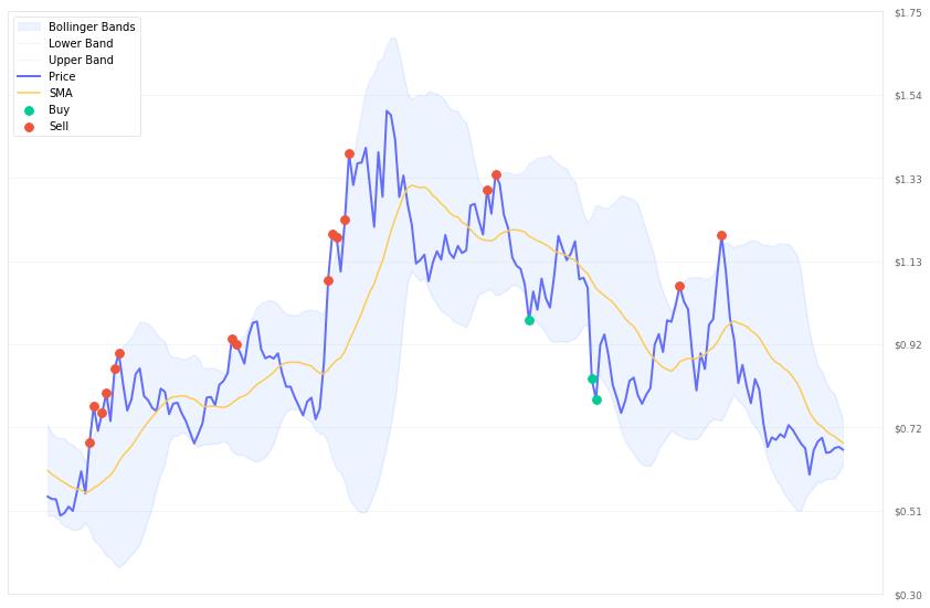 Aerodrome Finance MACD