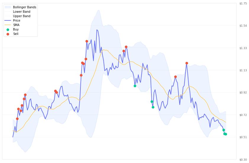 Aerodrome Finance Bollinger Bands