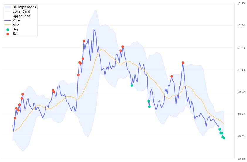 Aerodrome Finance Полосы Боллинджера