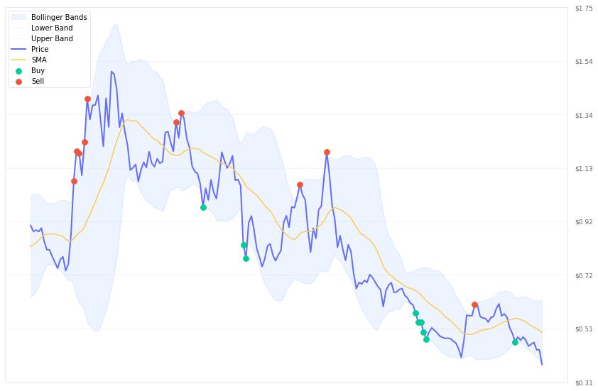 Aerodrome Finance Bollinger Bands