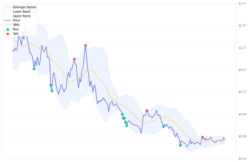 Aerodrome Finance Bollinger Bands