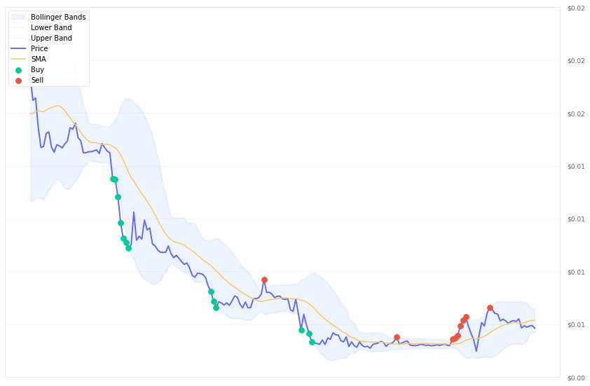 Aeternity Bollinger Bands