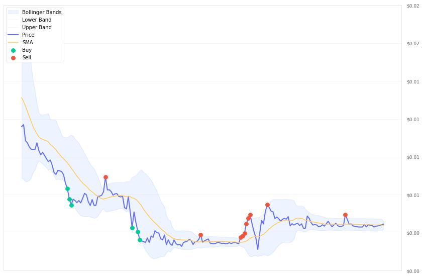 Aeternity Bollinger Bands