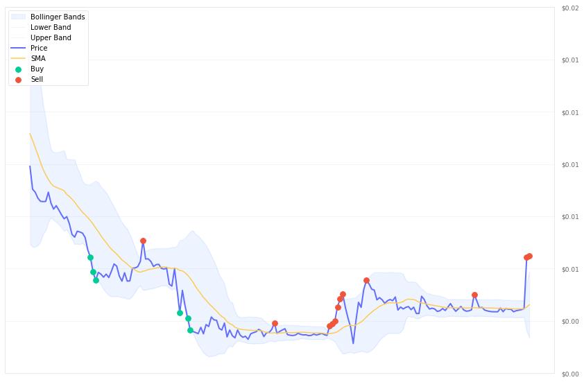 Aeternity Bollinger Bands