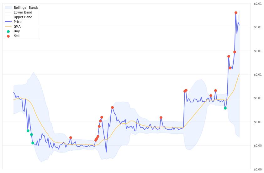 Aeternity Bollinger Bands