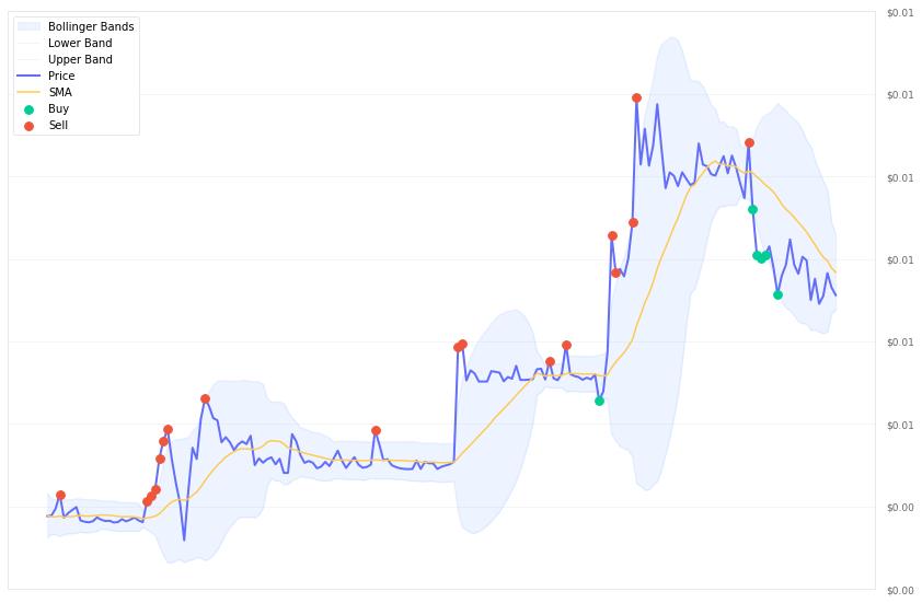 Aeternity Bollinger Bands