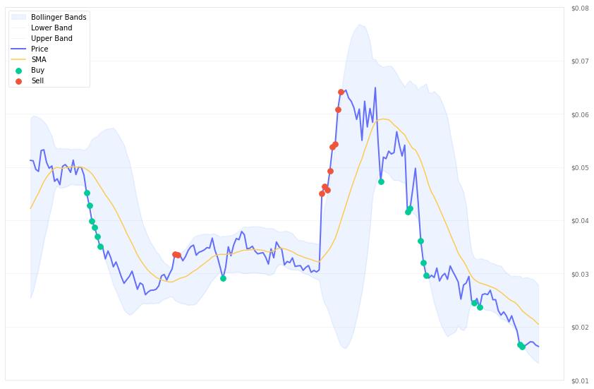 Aethir Bollinger Bands