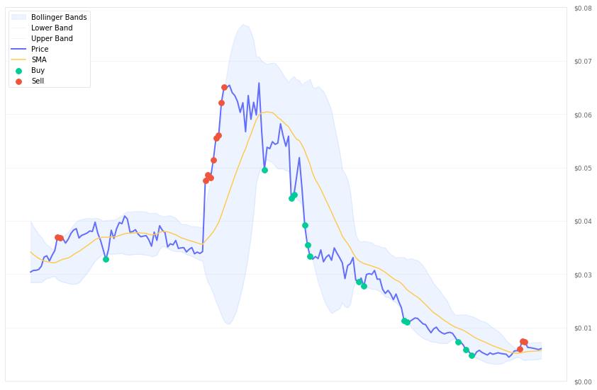 Aethir Bollinger Bands