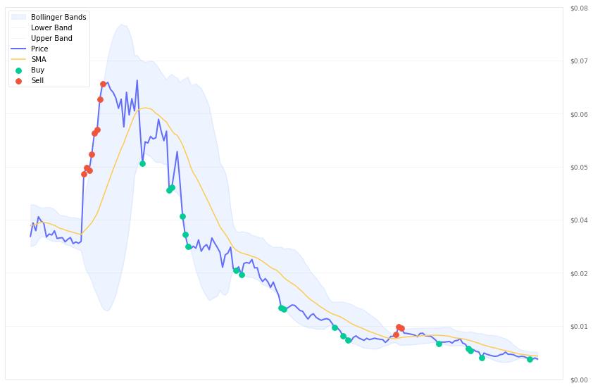 Aethir Bollinger Bands