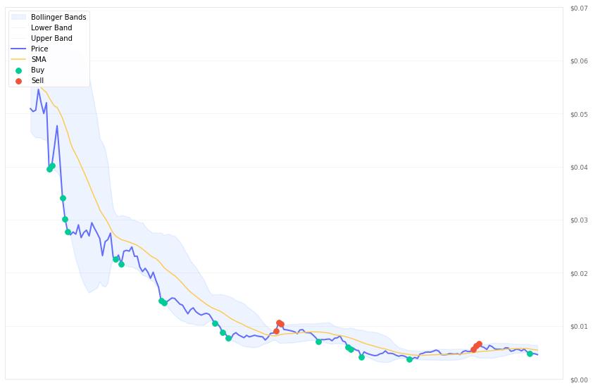 Aethir Bollinger Bands